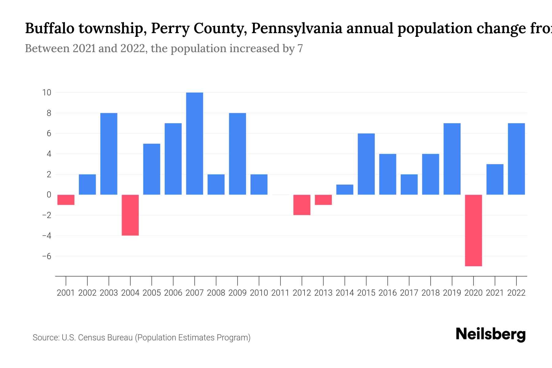 Buffalo township, Perry County, Pennsylvania Population by Year - 2023 ...
