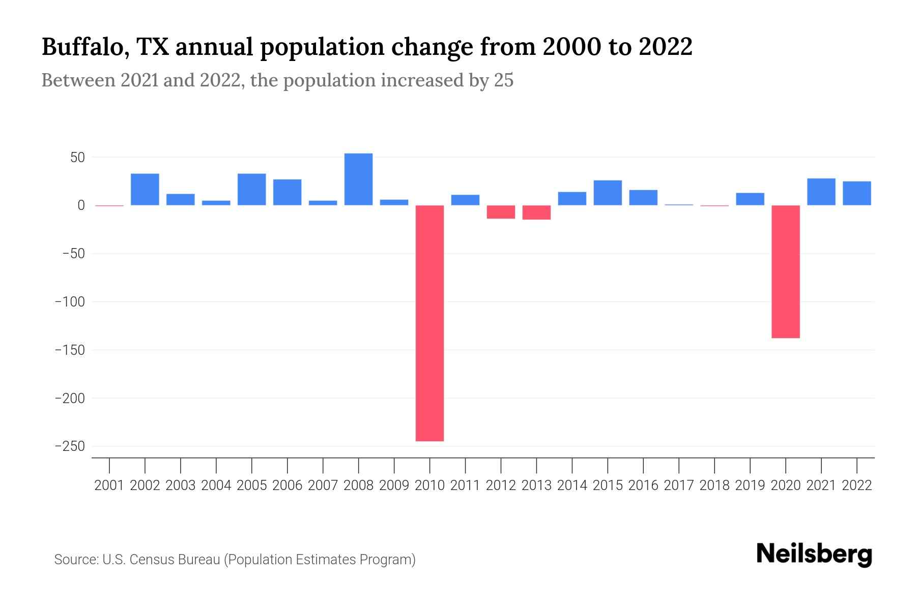 Buffalo, TX Population by Year - 2023 Statistics, Facts & Trends ...