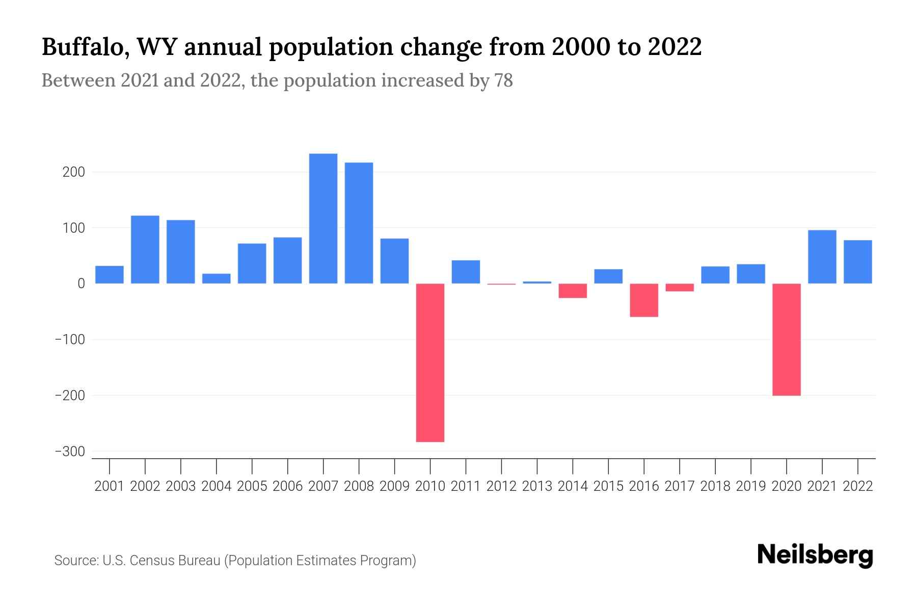 Buffalo, WY Population by Year - 2023 Statistics, Facts & Trends ...