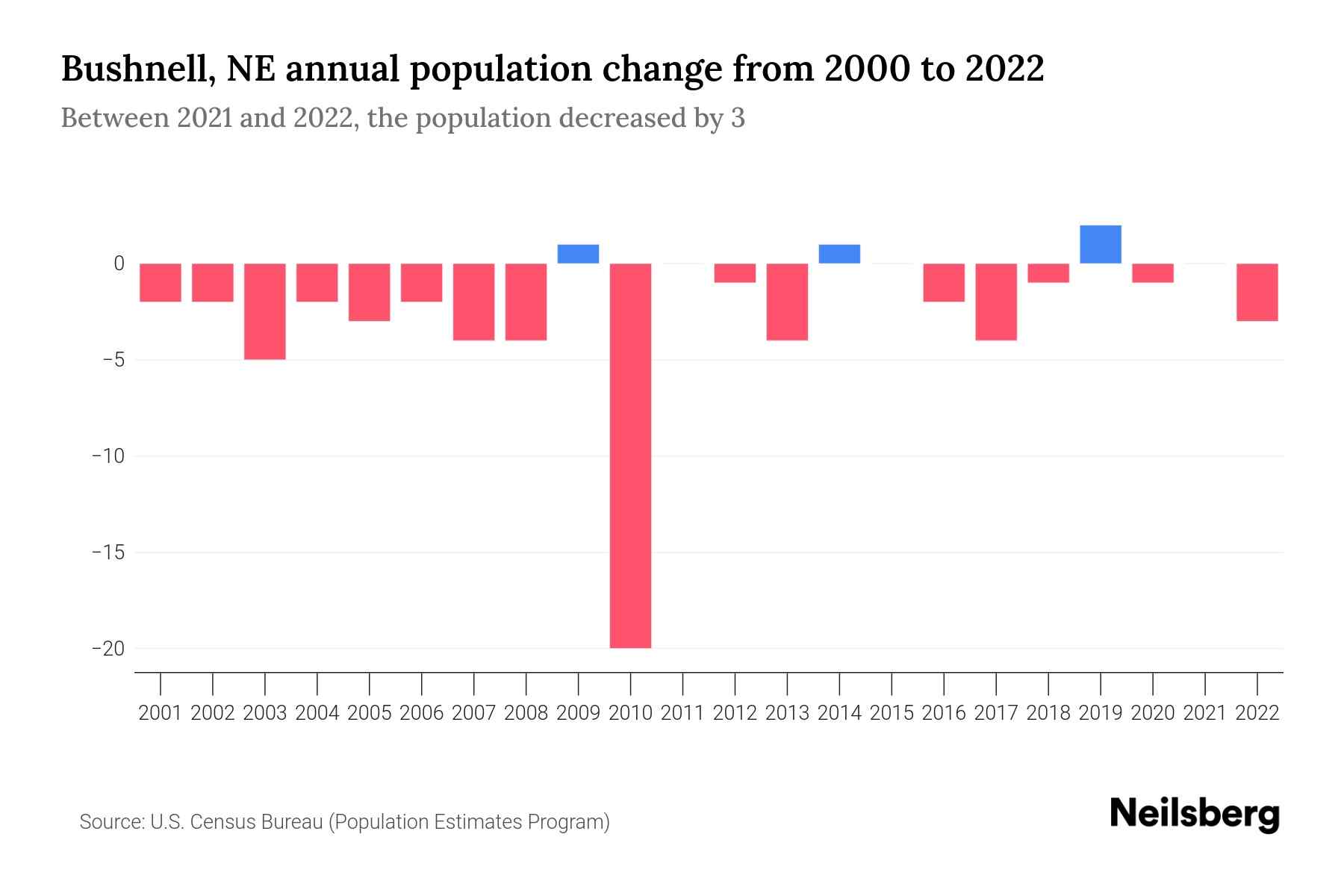 Bushnell, NE Population by Year - 2023 Statistics, Facts & Trends ...