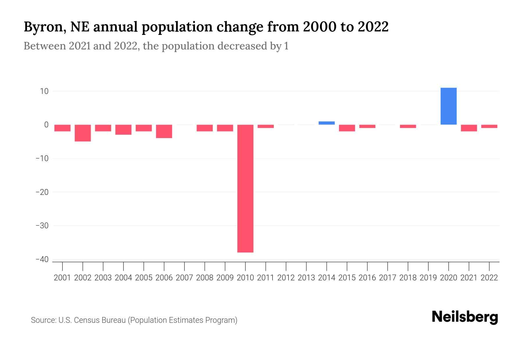 Byron, NE Population by Year - 2023 Statistics, Facts & Trends - Neilsberg
