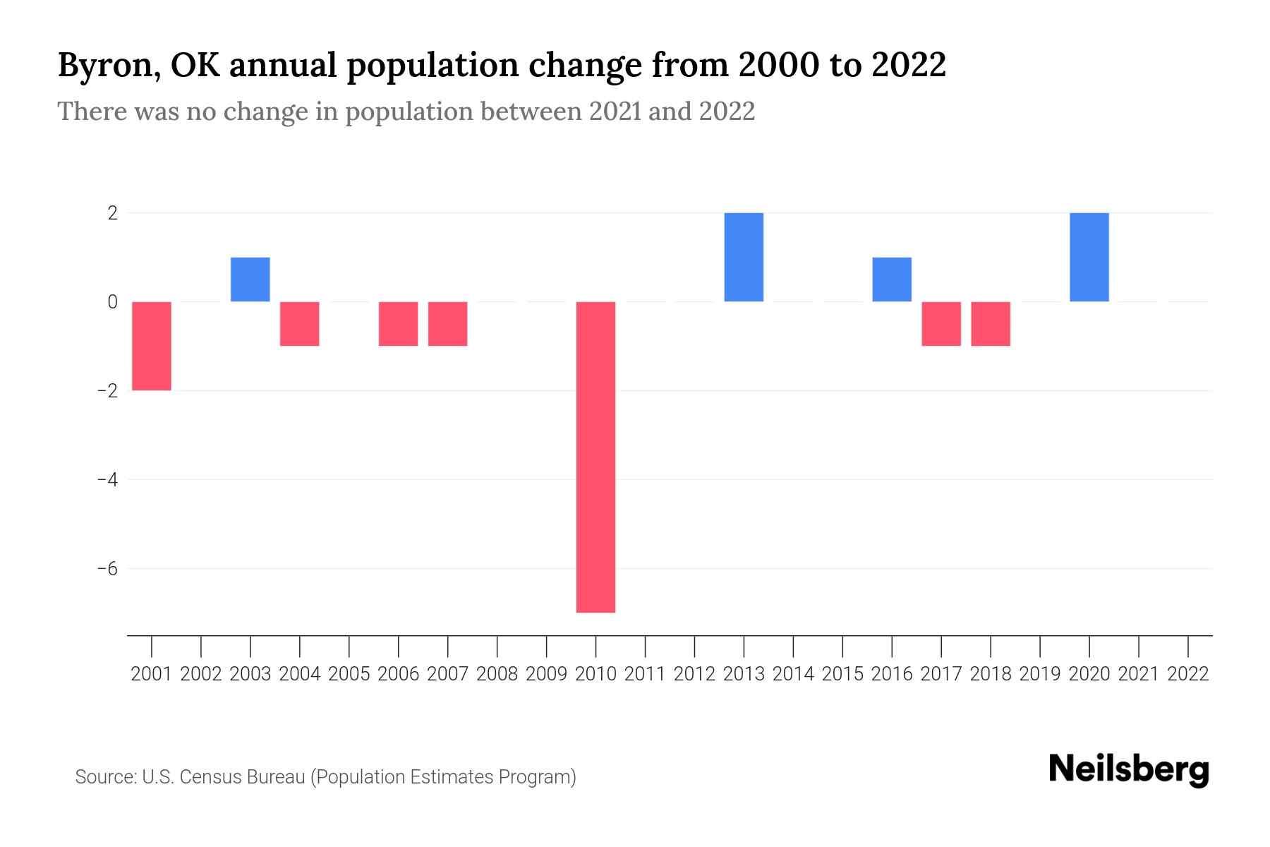 Byron, OK Population by Year - 2023 Statistics, Facts & Trends - Neilsberg
