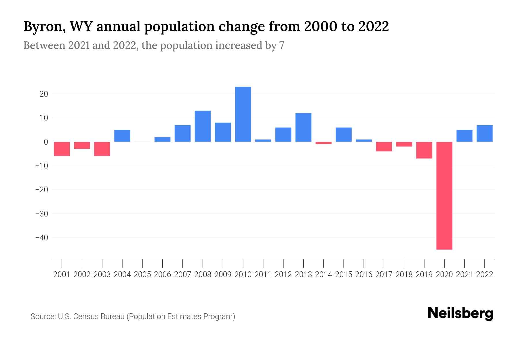 Byron, WY Population by Year - 2023 Statistics, Facts & Trends - Neilsberg