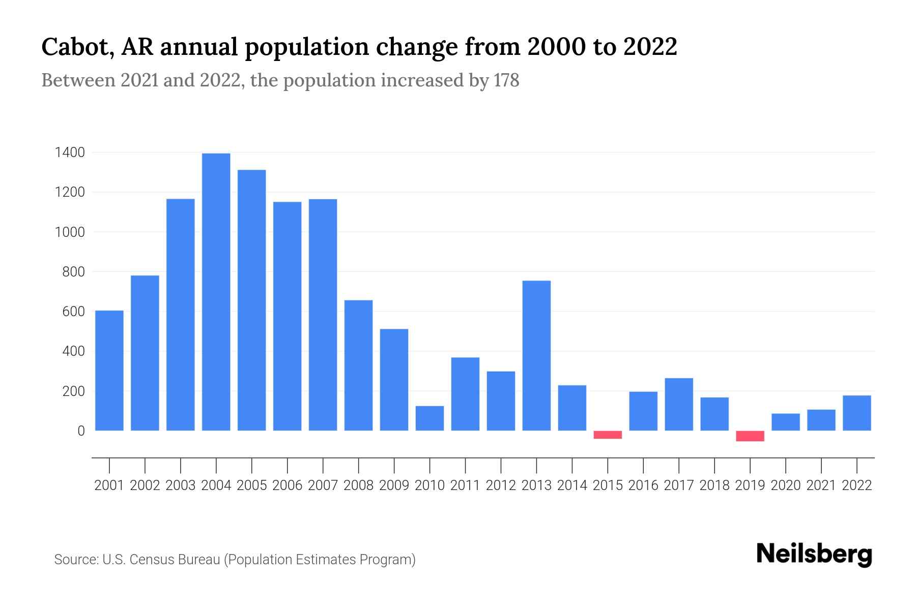 Cabot, AR Population by Year - 2023 Statistics, Facts & Trends - Neilsberg