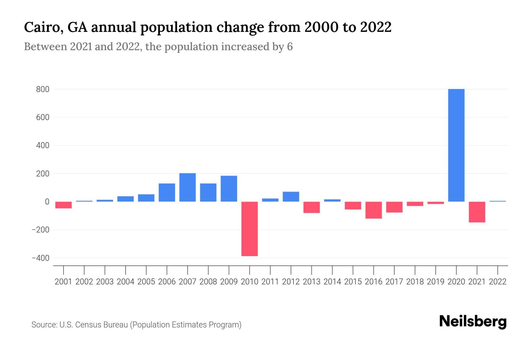 Cairo, GA Population by Year - 2023 Statistics, Facts & Trends - Neilsberg