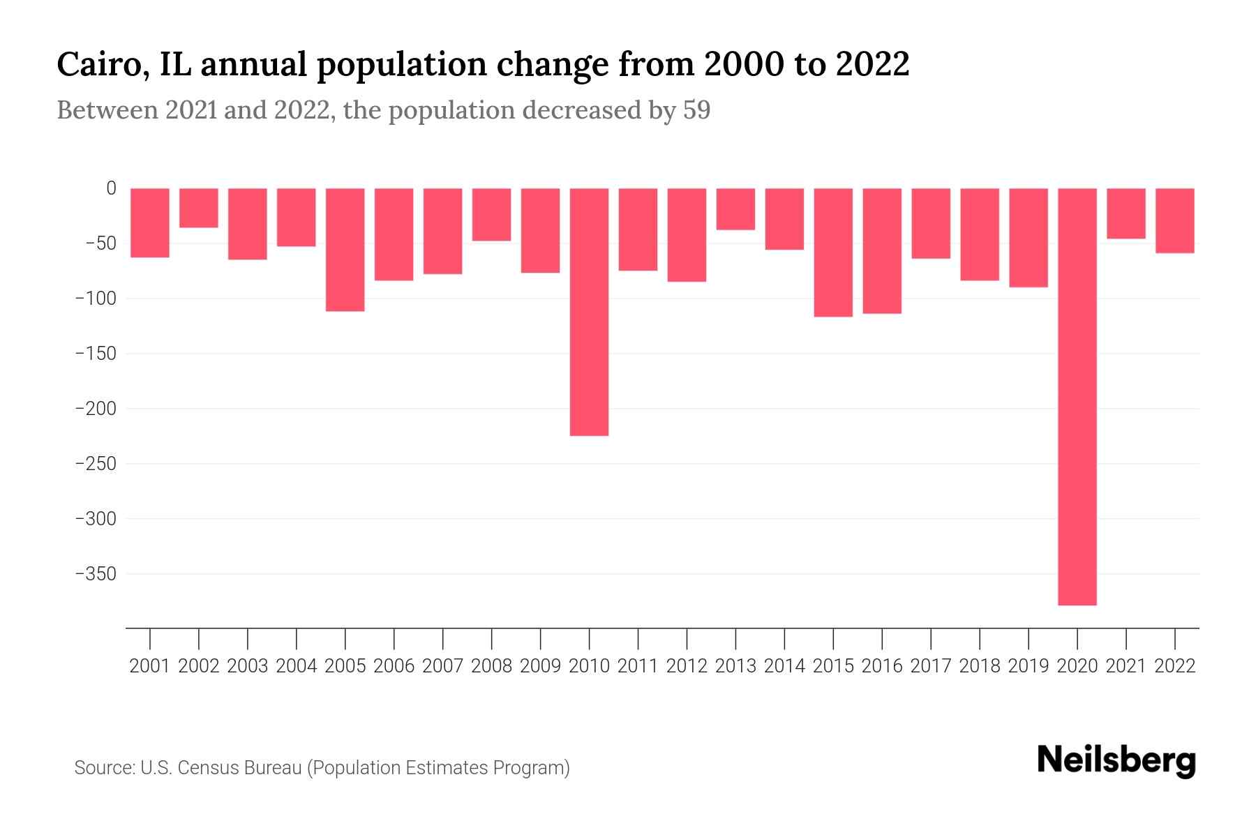 Cairo, IL Population by Year - 2023 Statistics, Facts & Trends - Neilsberg