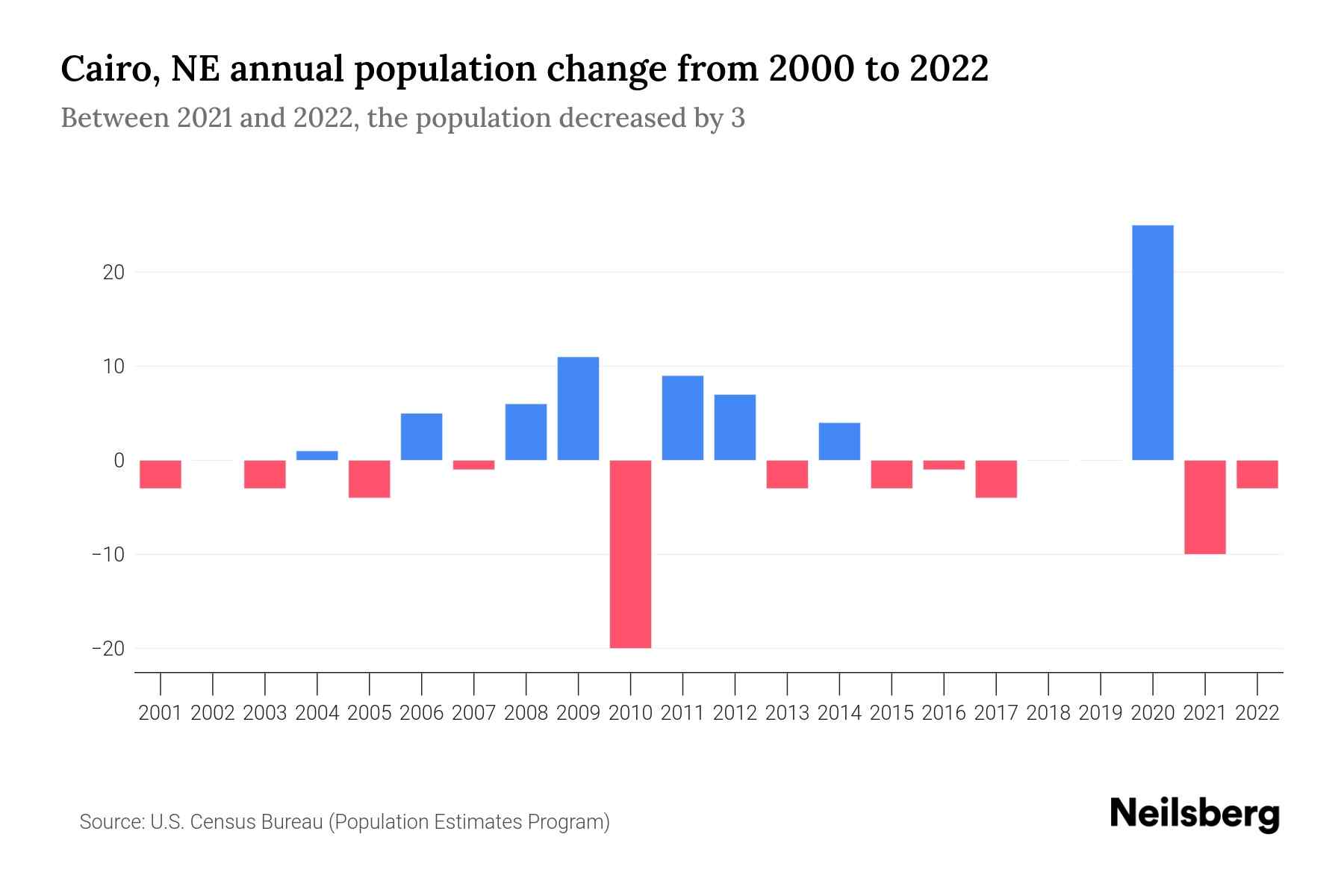 Cairo, NE Population by Year - 2023 Statistics, Facts & Trends - Neilsberg