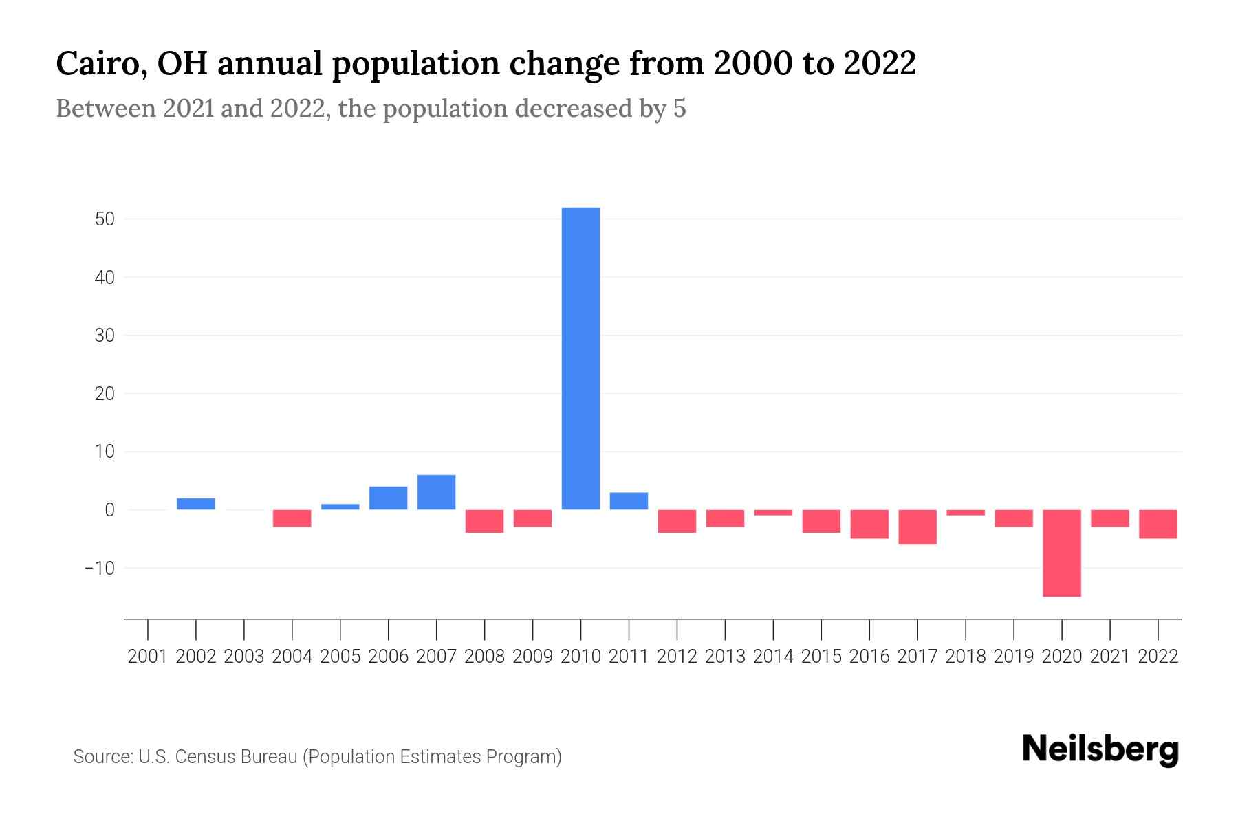 Cairo, OH Population by Year - 2023 Statistics, Facts & Trends - Neilsberg