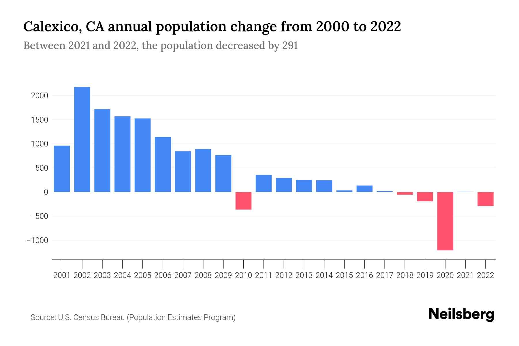 Calexico, CA Population by Year - 2023 Statistics, Facts & Trends ...