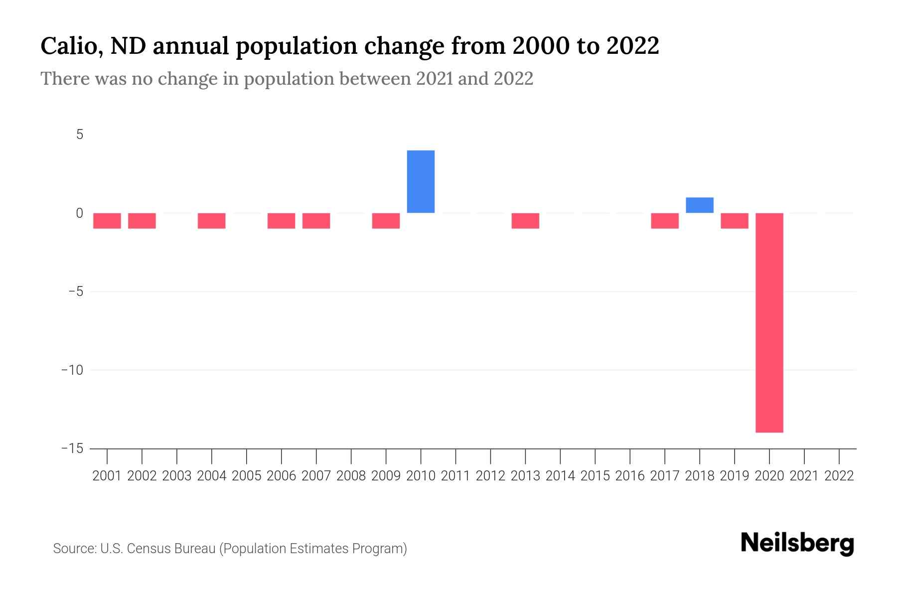 Calio, ND Population by Year - 2023 Statistics, Facts & Trends - Neilsberg