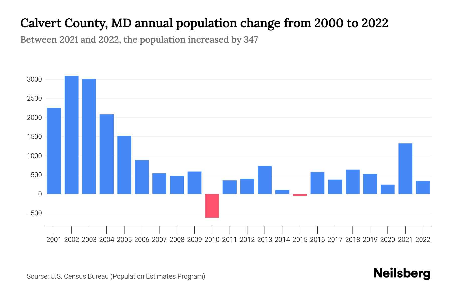 Calvert County, MD Population by Year - 2023 Statistics, Facts & Trends ...