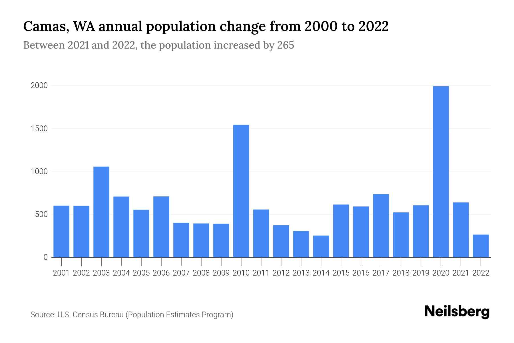 Camas, WA Population by Year - 2023 Statistics, Facts & Trends - Neilsberg