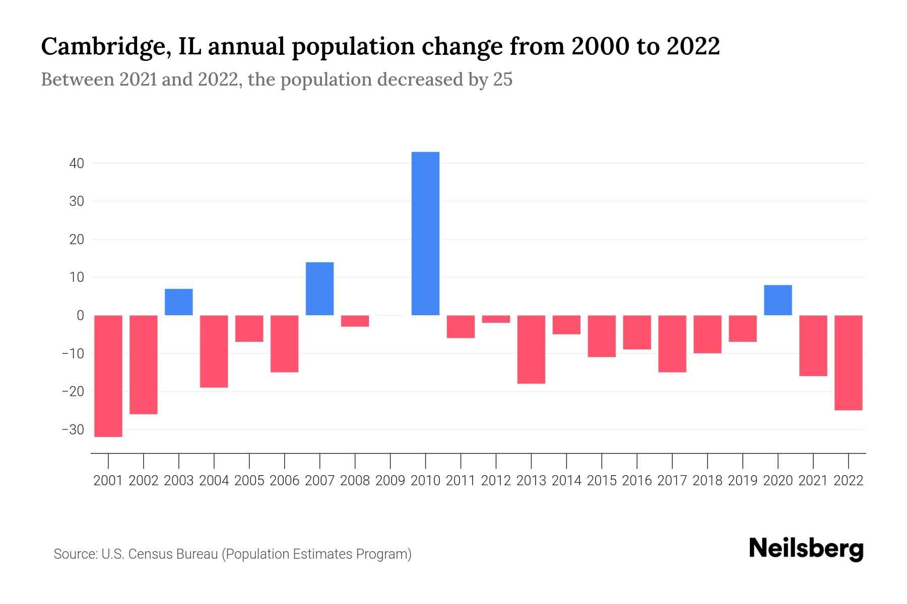 Cambridge, IL Population by Year - 2023 Statistics, Facts & Trends ...