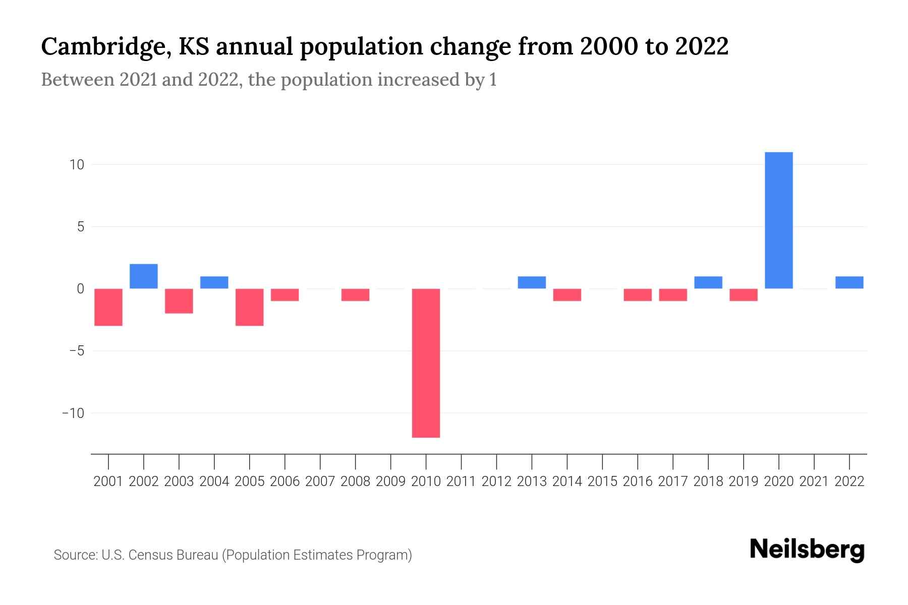 Cambridge, KS Population by Year - 2023 Statistics, Facts & Trends ...