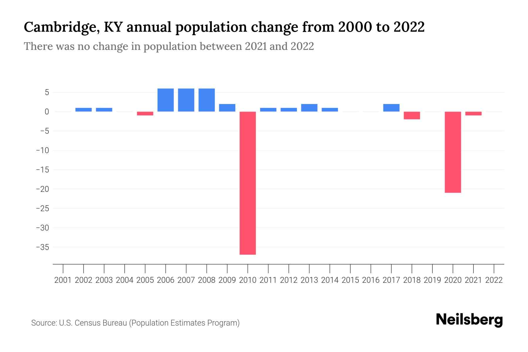 Cambridge, KY Population by Year - 2023 Statistics, Facts & Trends ...