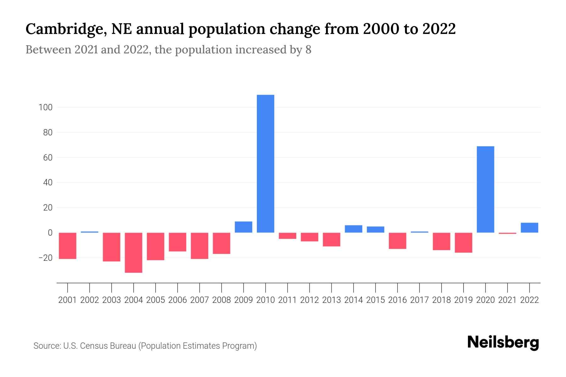 Cambridge, NE Population by Year - 2023 Statistics, Facts & Trends ...