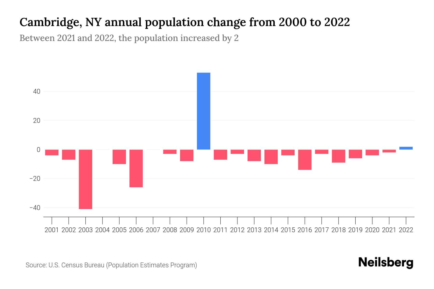 Cambridge, NY Population by Year - 2023 Statistics, Facts & Trends ...