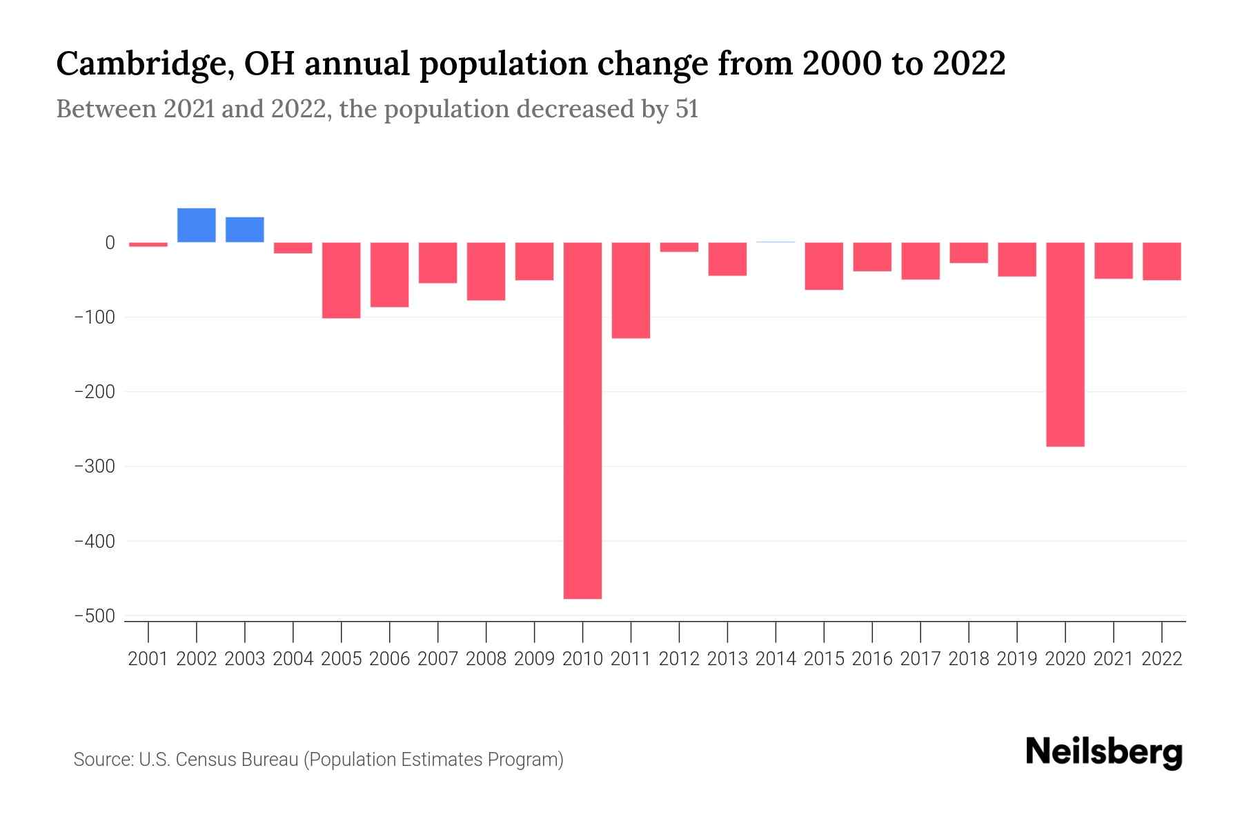Cambridge, OH Population by Year - 2023 Statistics, Facts & Trends ...