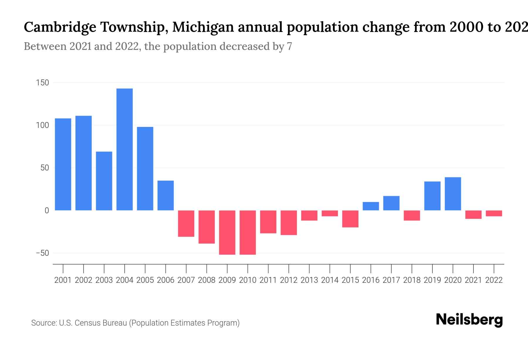 Cambridge Township, Michigan Population by Year - 2023 Statistics ...