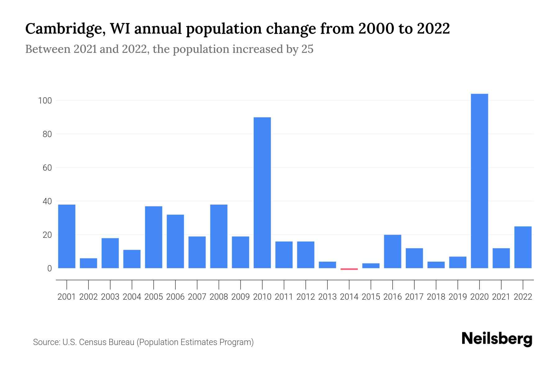 Cambridge, WI Population by Year - 2023 Statistics, Facts & Trends ...