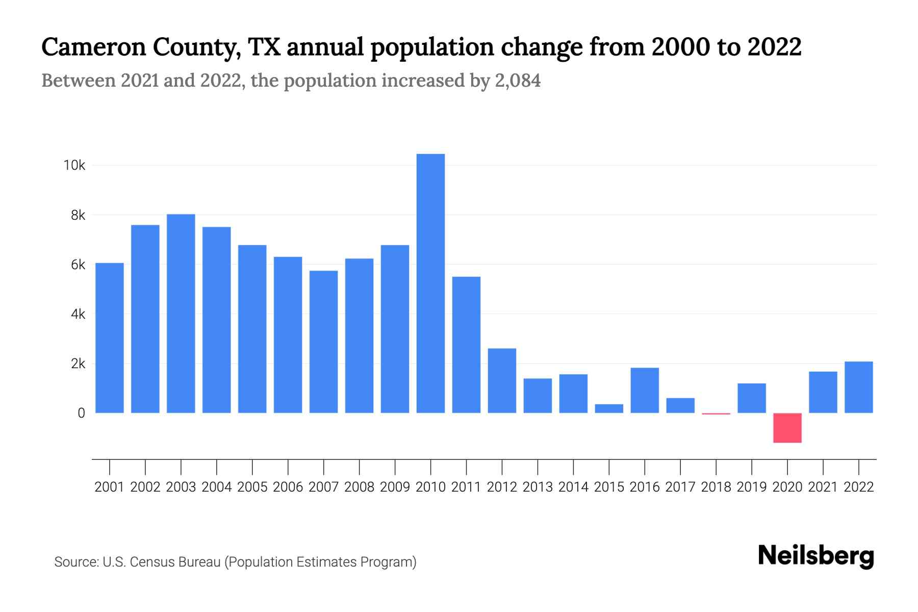 Cameron County, TX Population by Year - 2023 Statistics, Facts & Trends ...