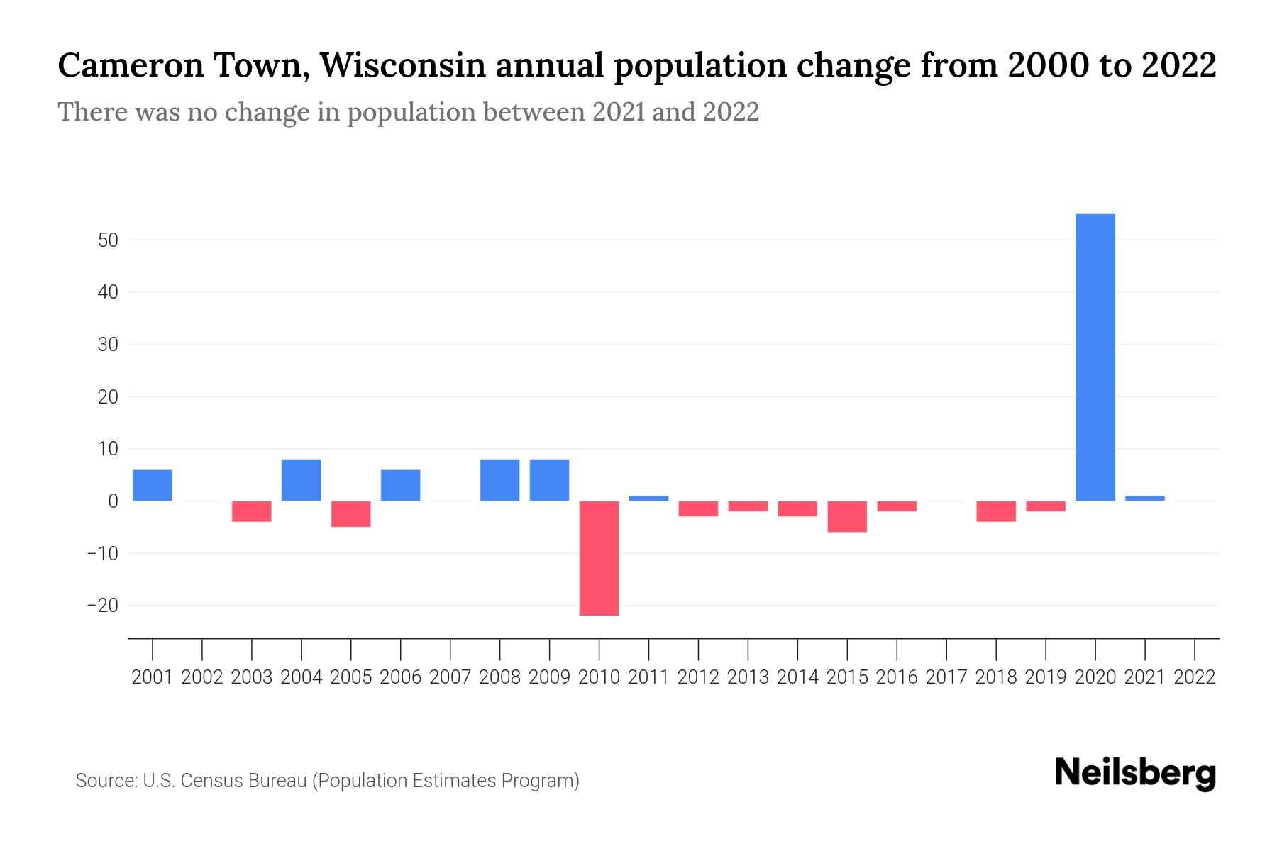 Cameron Town, Wisconsin Population by Year - 2023 Statistics, Facts ...
