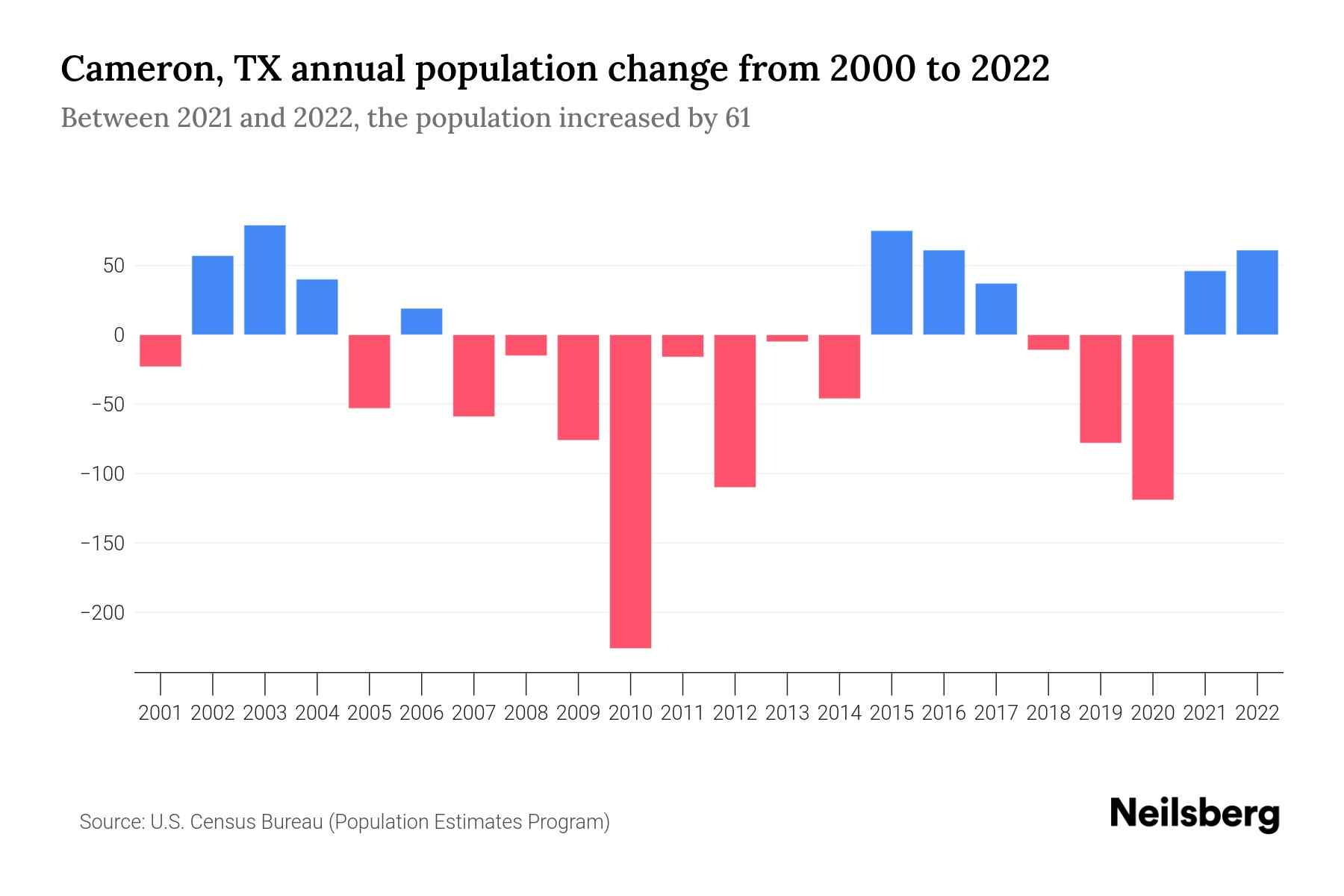 Cameron, TX Population by Year - 2023 Statistics, Facts & Trends ...