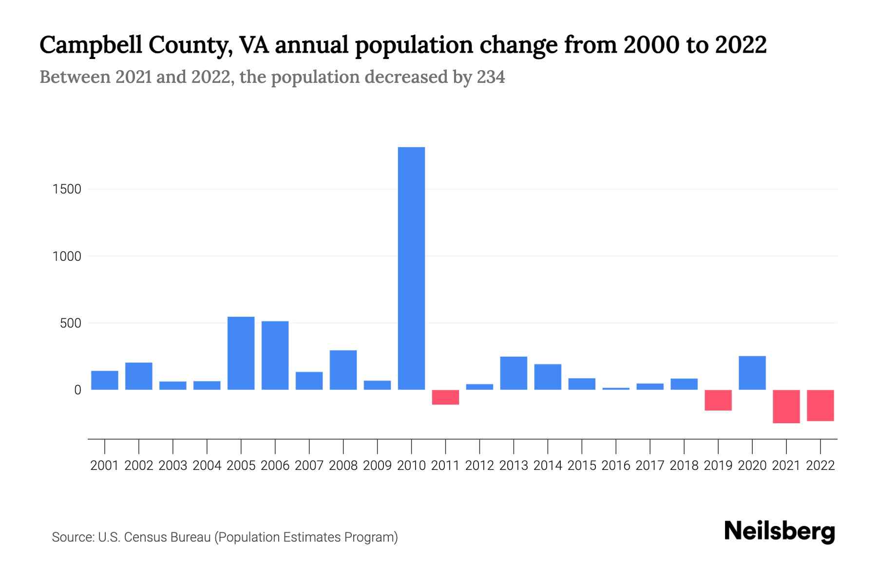 Campbell County, VA Population by Year - 2023 Statistics, Facts ...