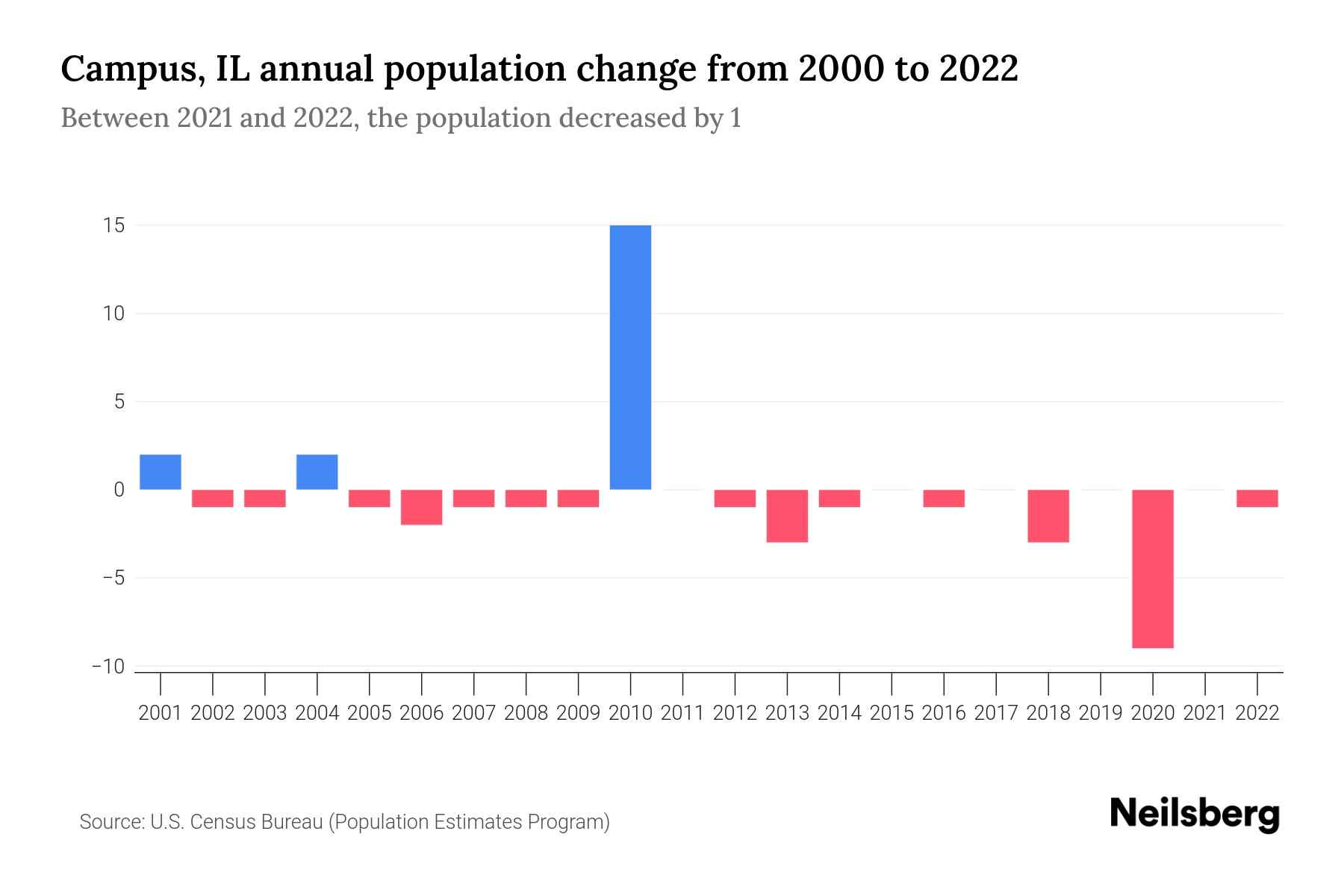 Campus, IL Population by Year - 2023 Statistics, Facts & Trends - Neilsberg