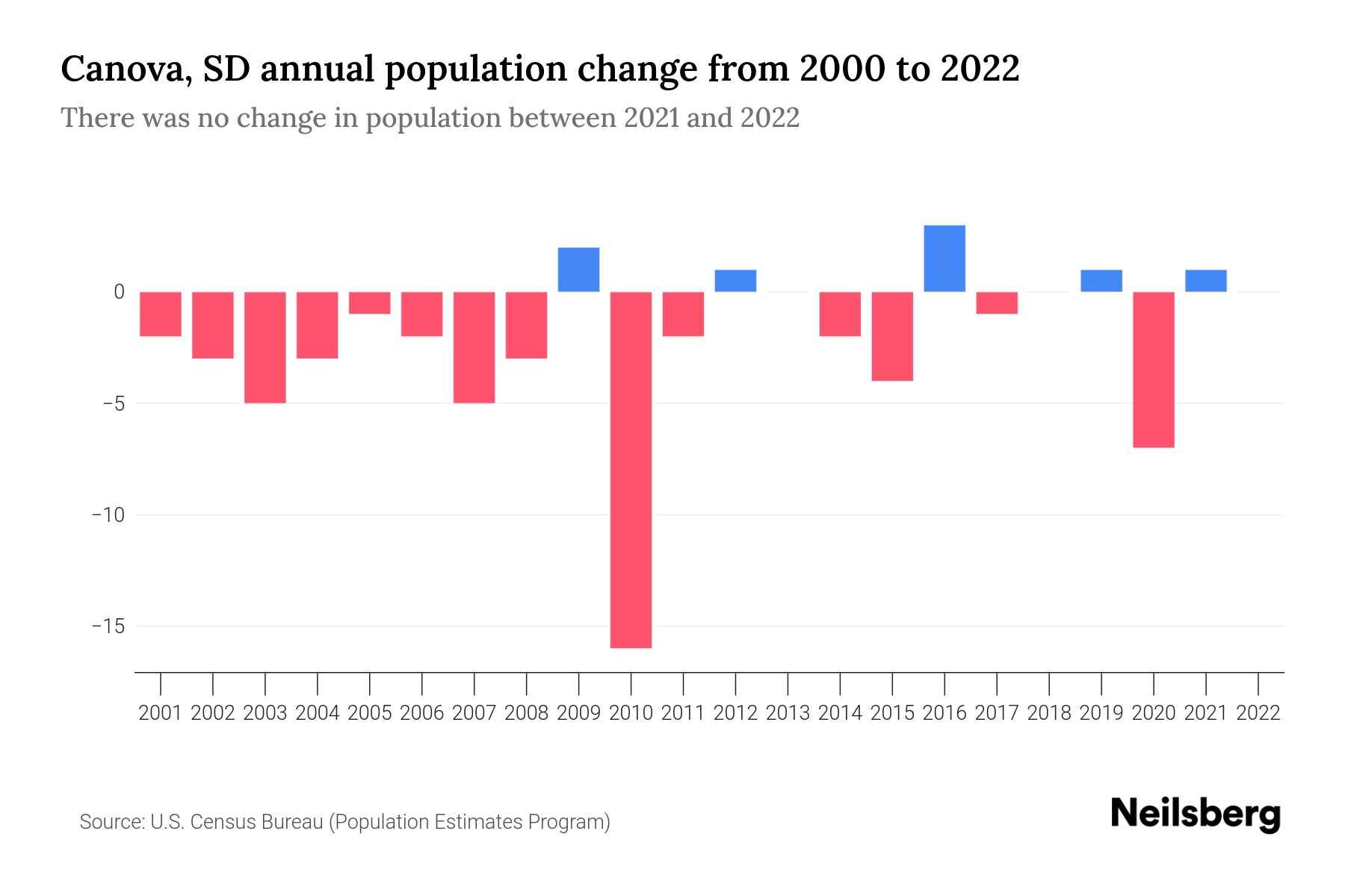 Canova, SD Population by Year - 2023 Statistics, Facts & Trends - Neilsberg