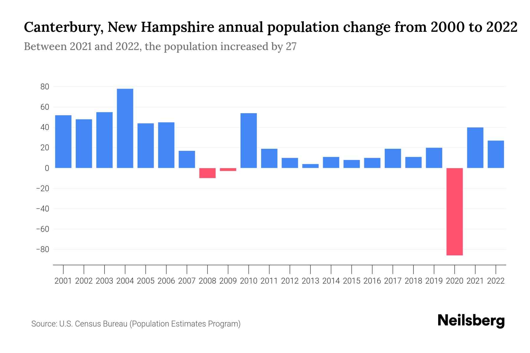 Canterbury, New Hampshire Population by Year - 2023 Statistics, Facts & Trends - Neilsberg