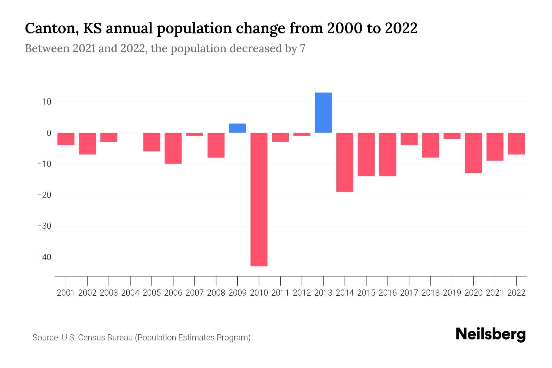 Canton, KS Population by Year - 2023 Statistics, Facts & Trends - Neilsberg