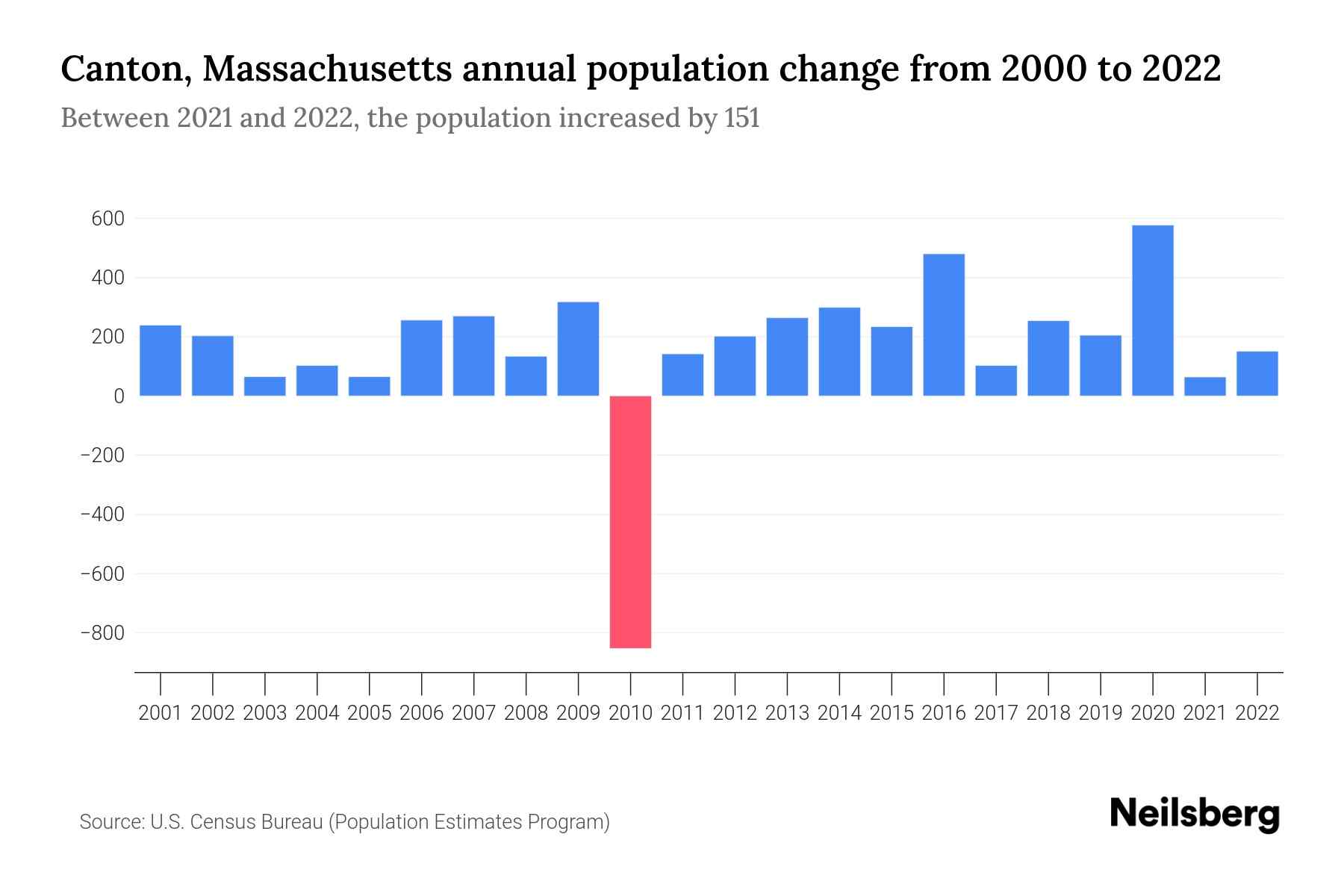 Canton, Massachusetts Population by Year - 2023 Statistics, Facts ...
