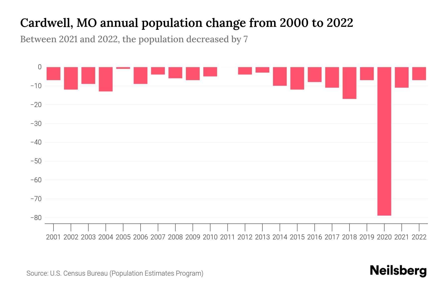 Cardwell, MO Population by Year - 2023 Statistics, Facts & Trends ...