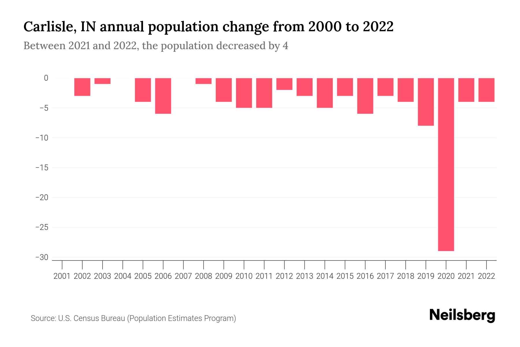 Carlisle, IN Population by Year - 2023 Statistics, Facts & Trends ...