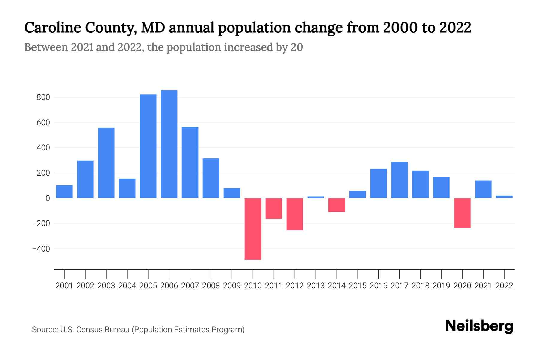 Caroline County, MD Population by Year - 2023 Statistics, Facts ...