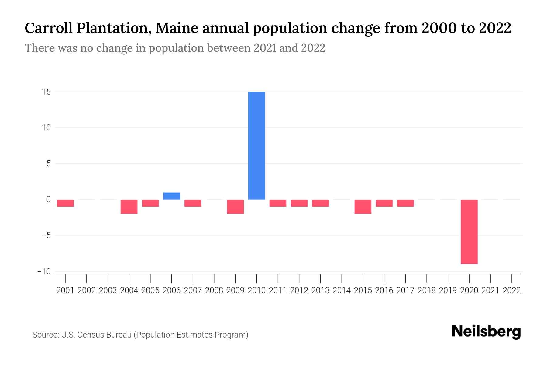 Carroll Plantation, Maine Population by Year - 2023 Statistics, Facts ...