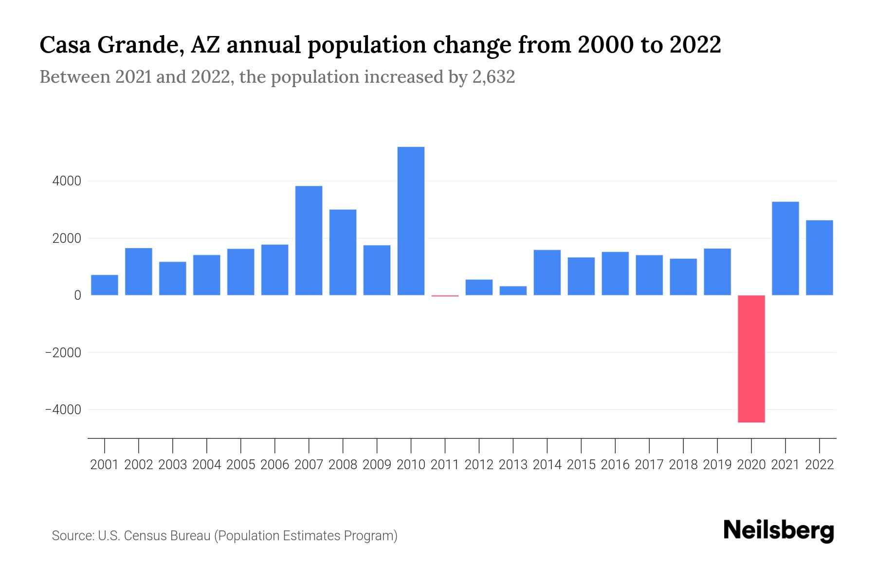 Casa Grande, AZ Population by Year - 2023 Statistics, Facts & Trends ...