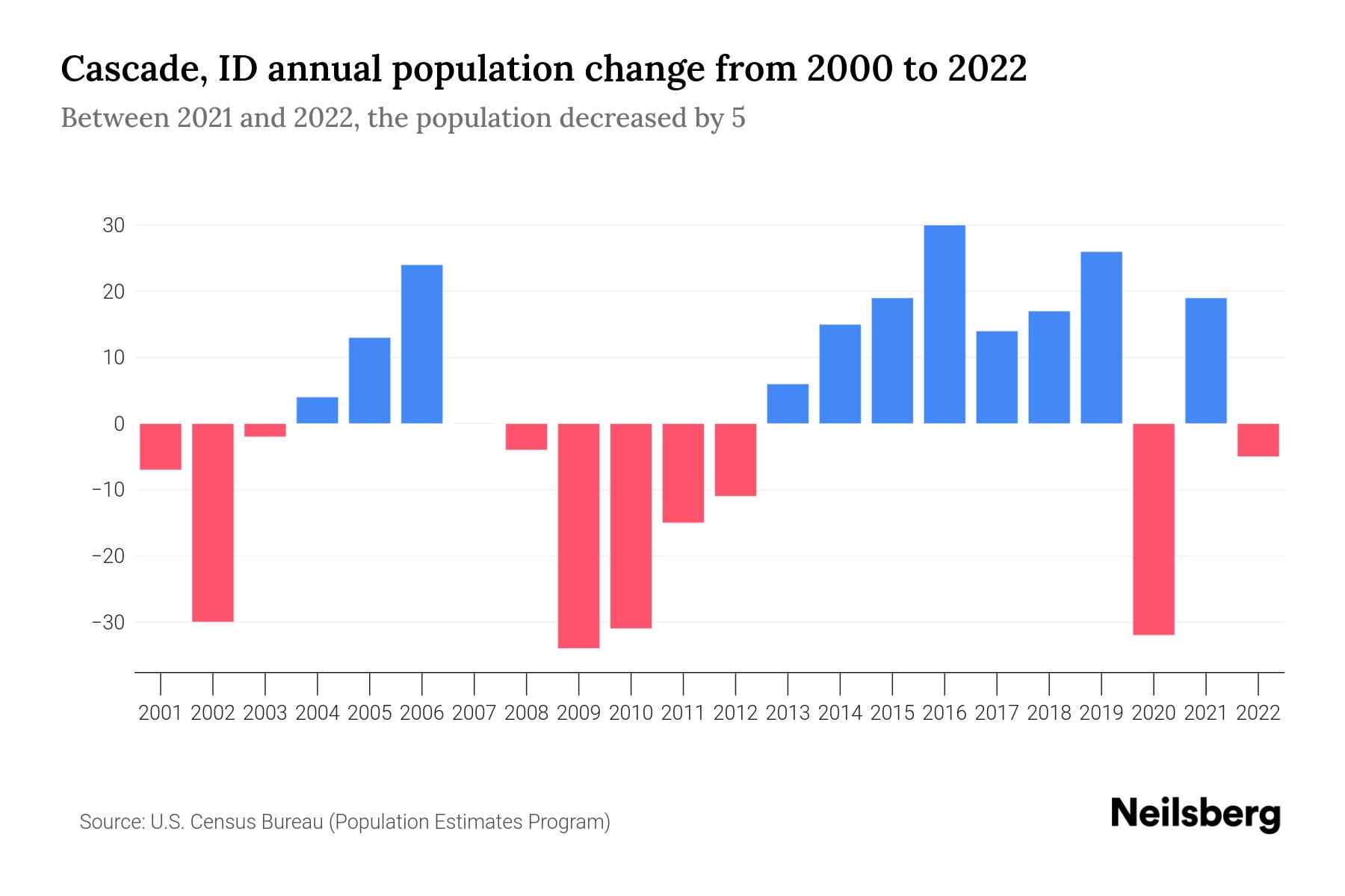 Cascade, ID Population by Year - 2023 Statistics, Facts & Trends ...