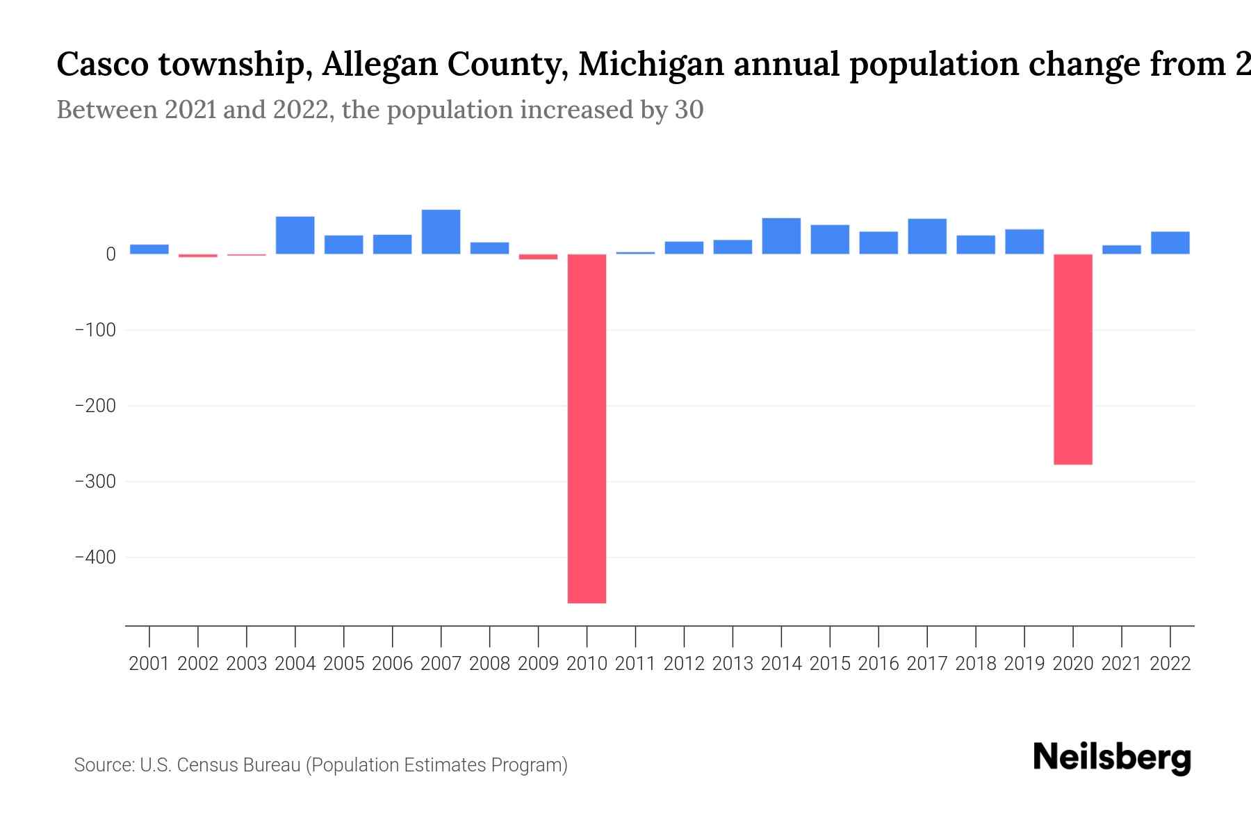 Casco township, Allegan County, Michigan Population by Year - 2023 ...