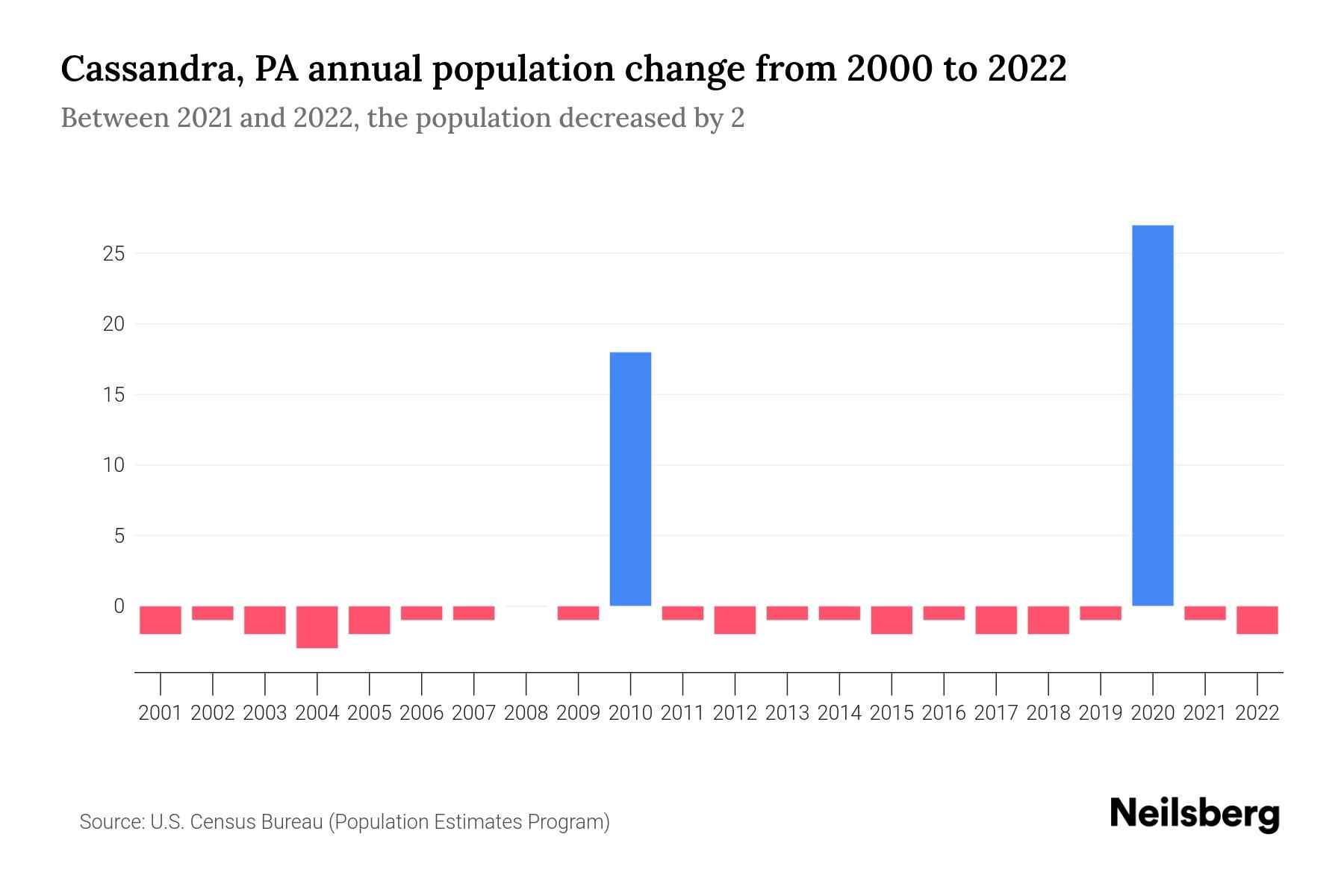 Cassandra, PA Population by Year - 2023 Statistics, Facts & Trends ...