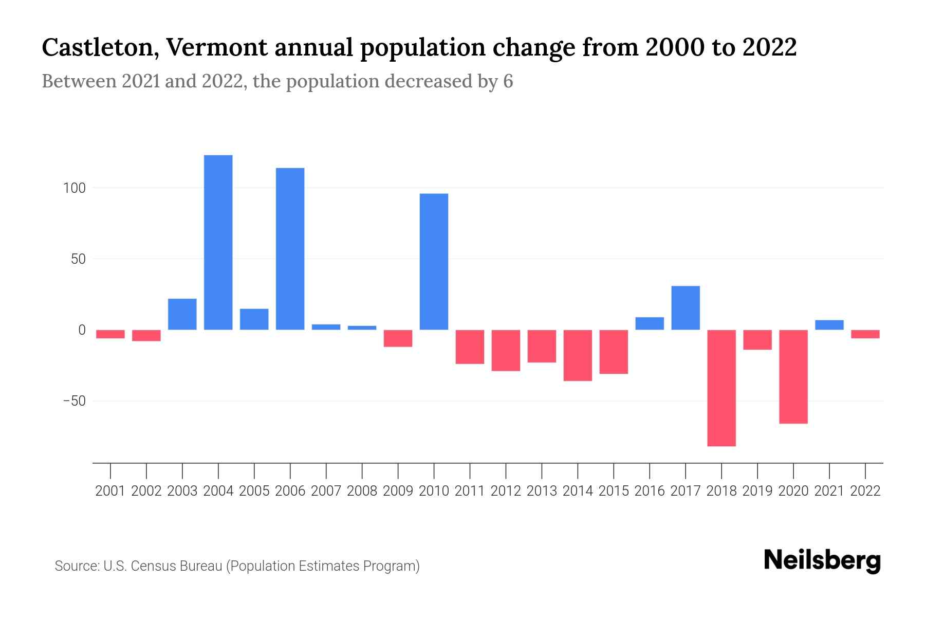 Castleton, Vermont Population by Year - 2023 Statistics, Facts & Trends ...