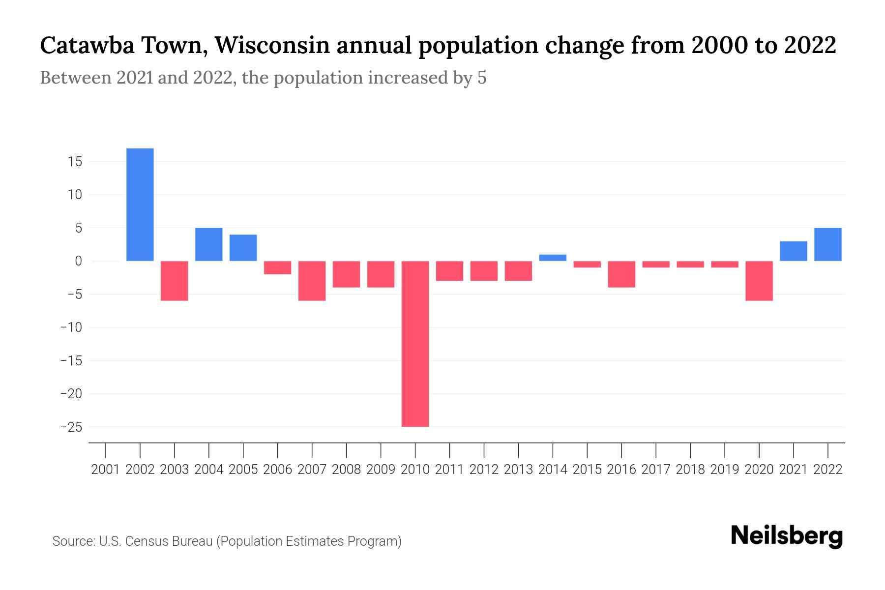 Catawba Town, Wisconsin Population by Year - 2023 Statistics, Facts ...