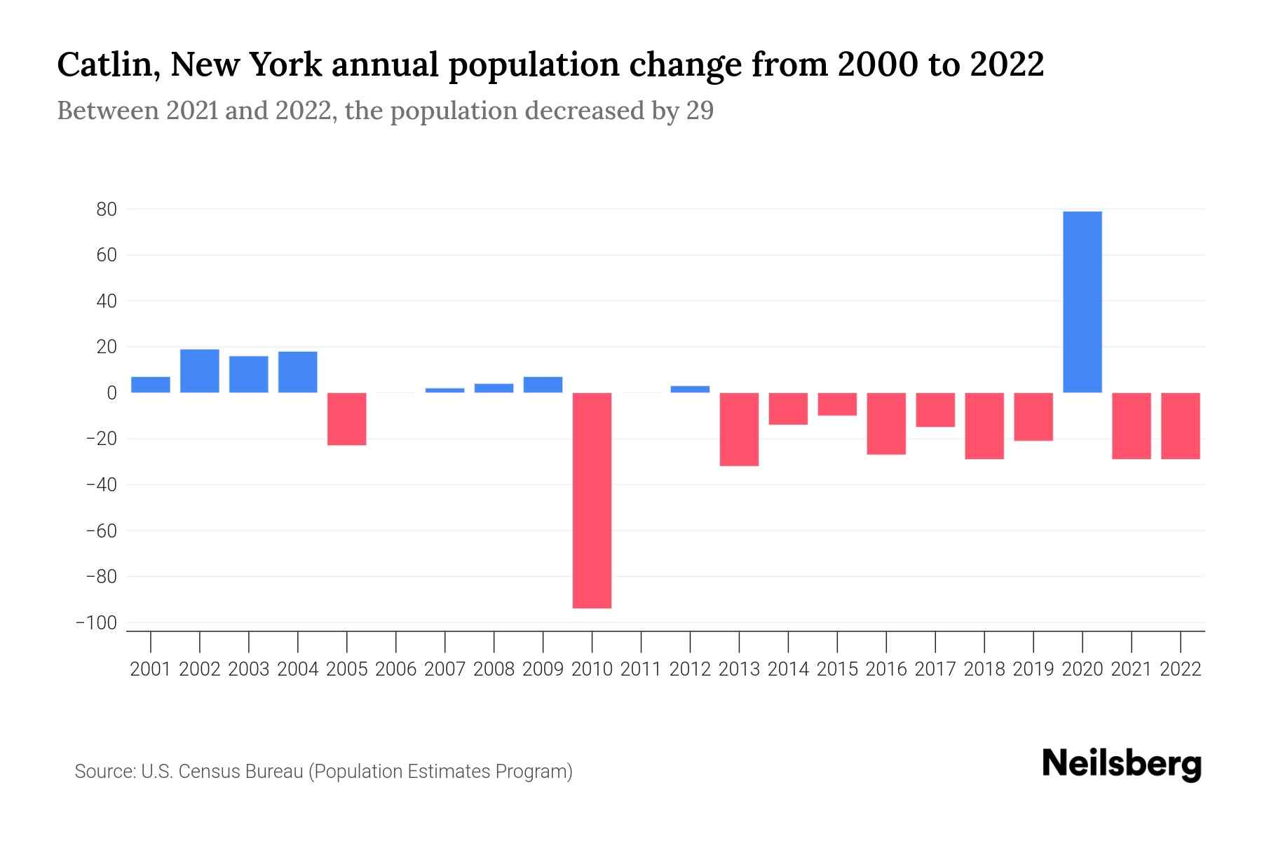 Catlin, New York Population by Year - 2023 Statistics, Facts & Trends ...