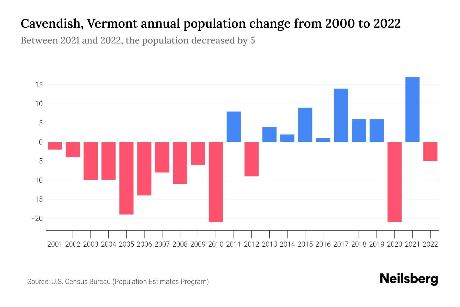 Cavendish, Vermont Population by Year - 2023 Statistics, Facts & Trends - Neilsberg