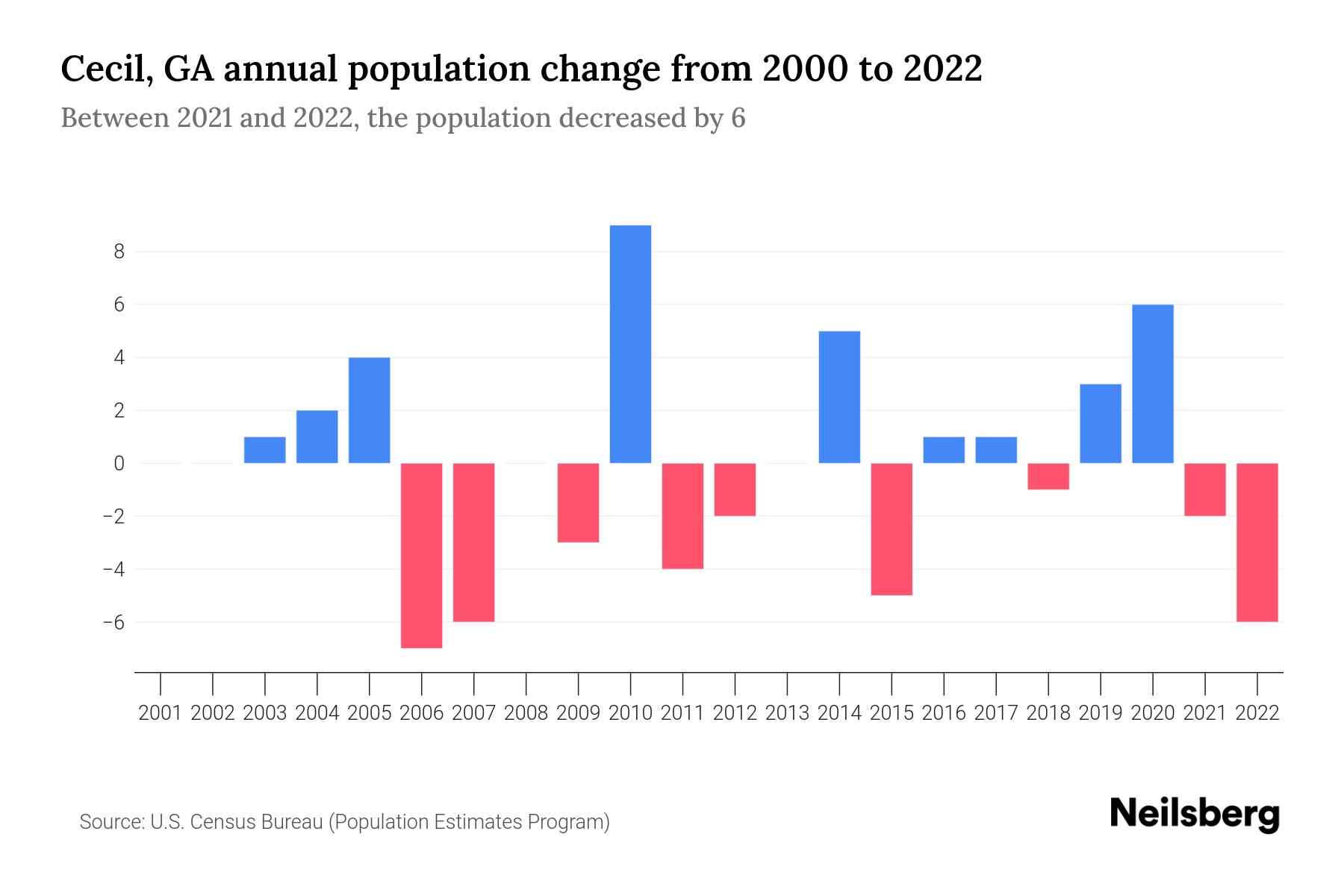 Cecil, GA Population by Year - 2023 Statistics, Facts & Trends - Neilsberg