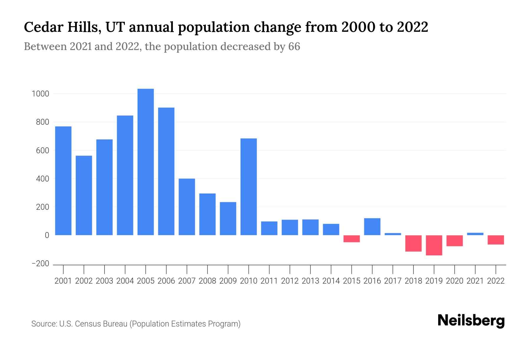 Cedar Hills, UT Population by Year - 2023 Statistics, Facts & Trends ...