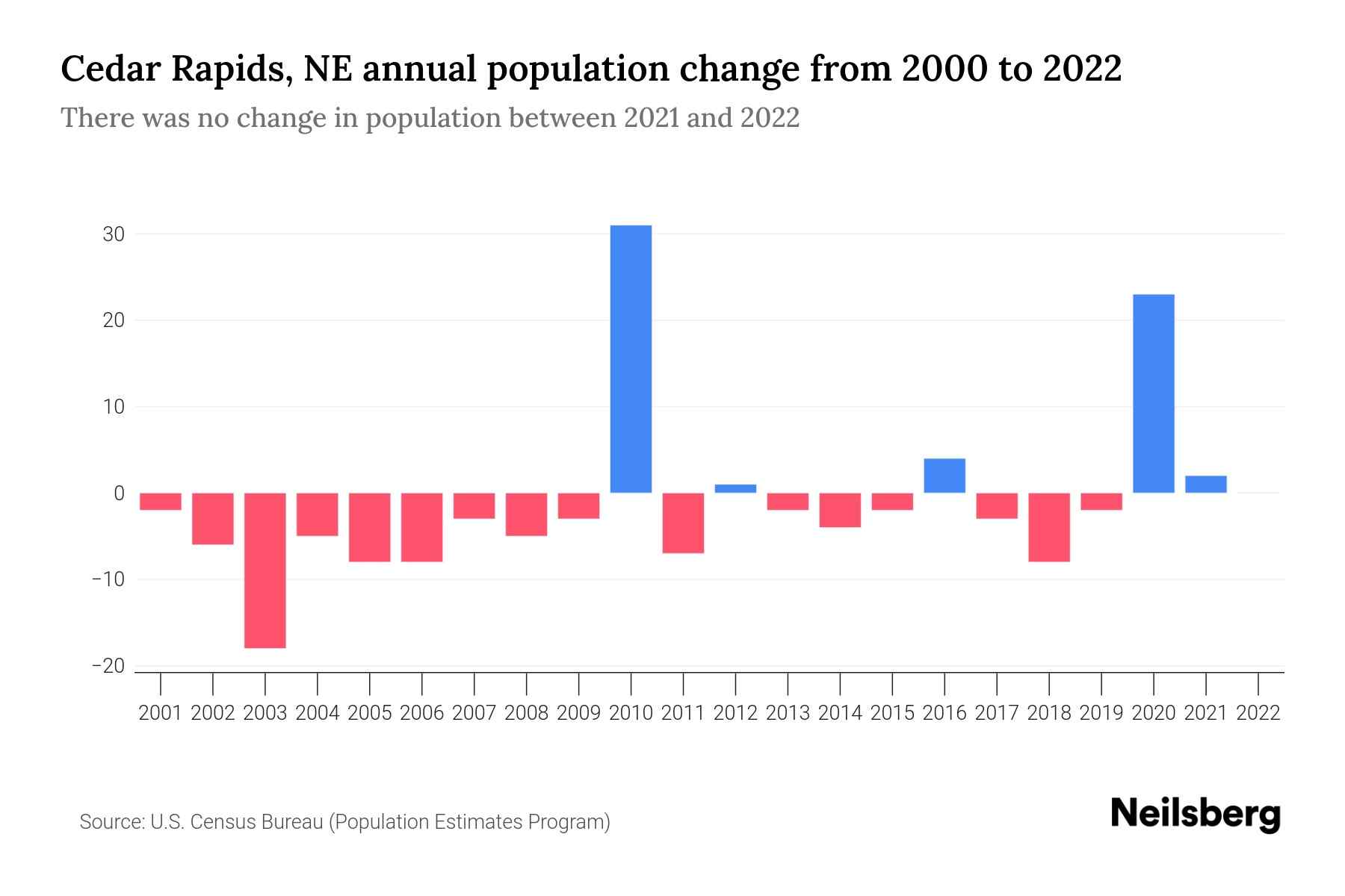 Cedar Rapids, NE Population by Year - 2023 Statistics, Facts & Trends ...