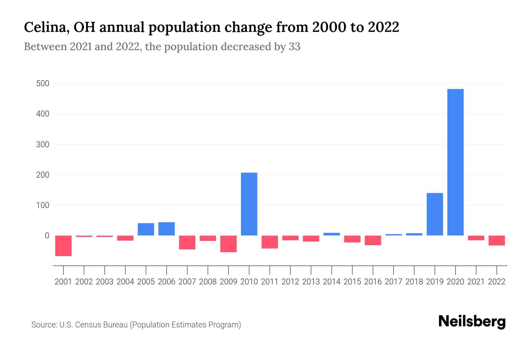Celina, OH Population by Year - 2023 Statistics, Facts & Trends - Neilsberg