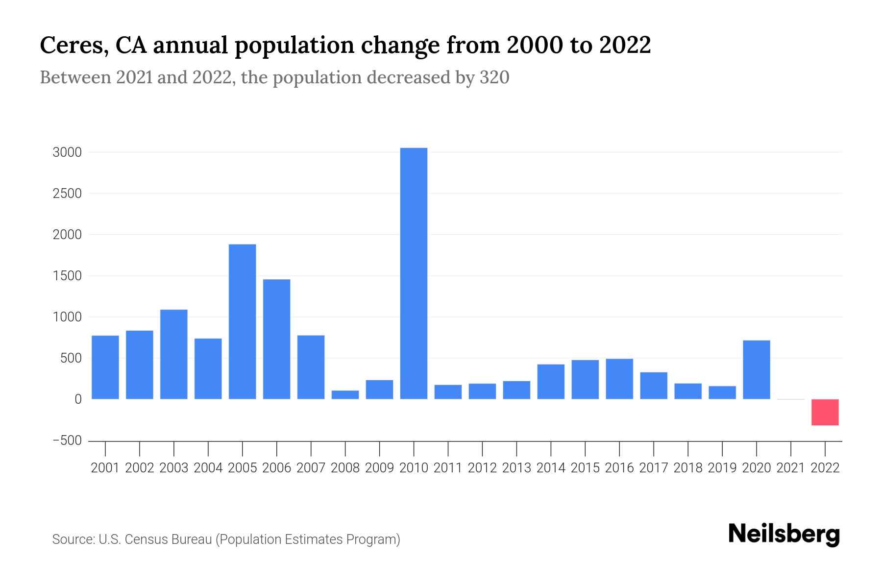 Ceres, CA Population by Year - 2023 Statistics, Facts & Trends - Neilsberg